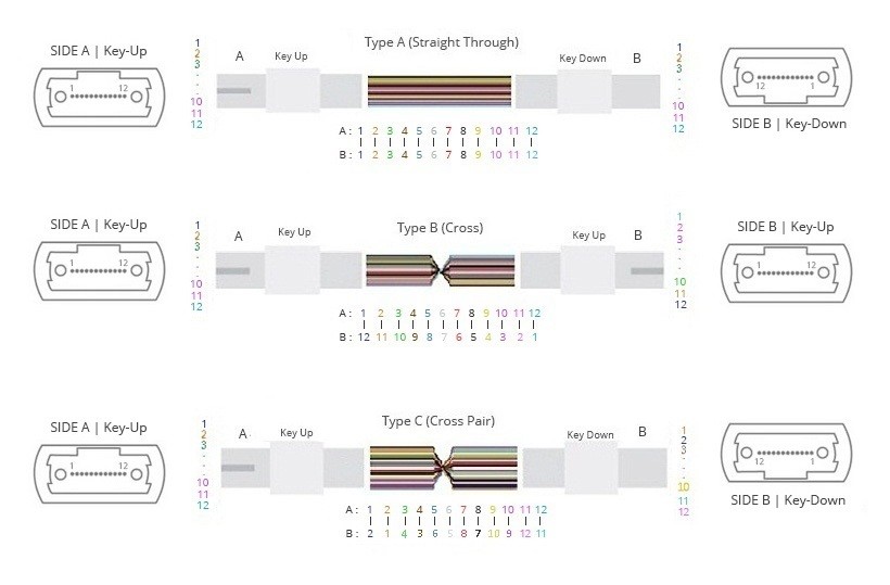 MPO MTP Cable Assemblies - Fiber Optic Cabling Management