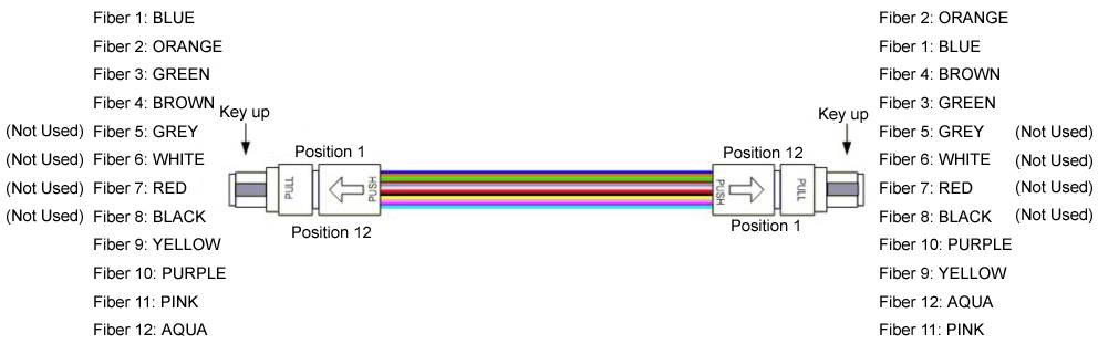 MPO-MPO Patchcord Cable Assemblies - Fiber Optic Cabling Management