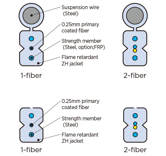 FTTH Drop Cable - Fiber Optic Cabling Management